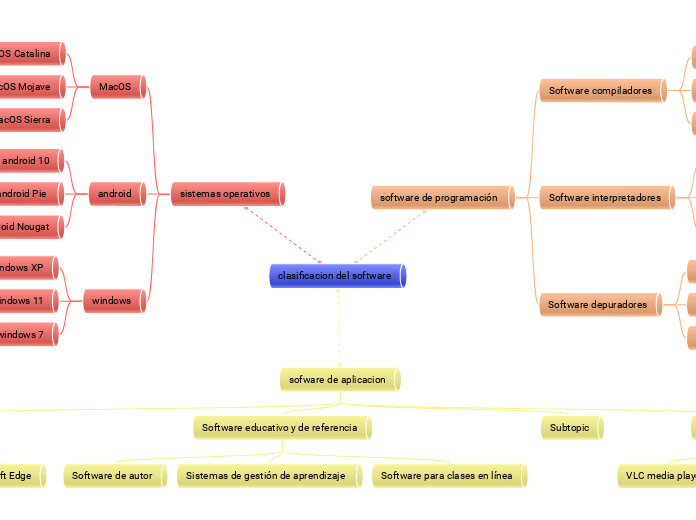 clasificacion del software - Mind Map